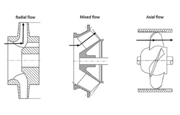 Top 9 Types of Water Pumps & Their Uses